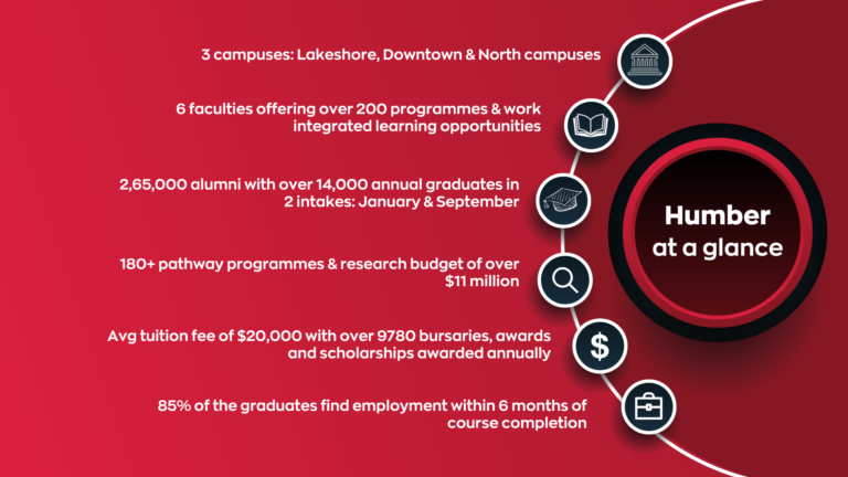 Humber College: Everything You Need to Know Before You Apply | TC Global
