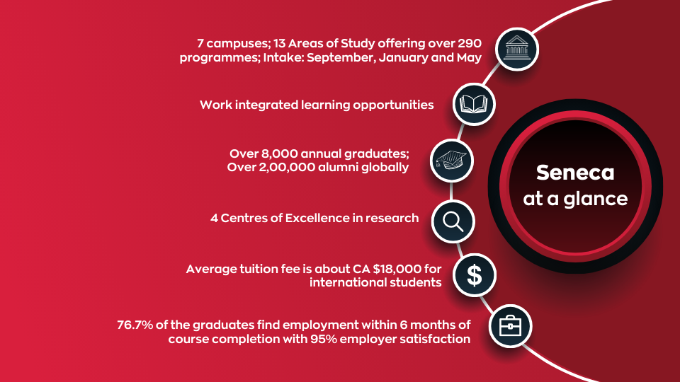 Seneca College: How to Apply to Increase Your Chances in 2024 | TC Global